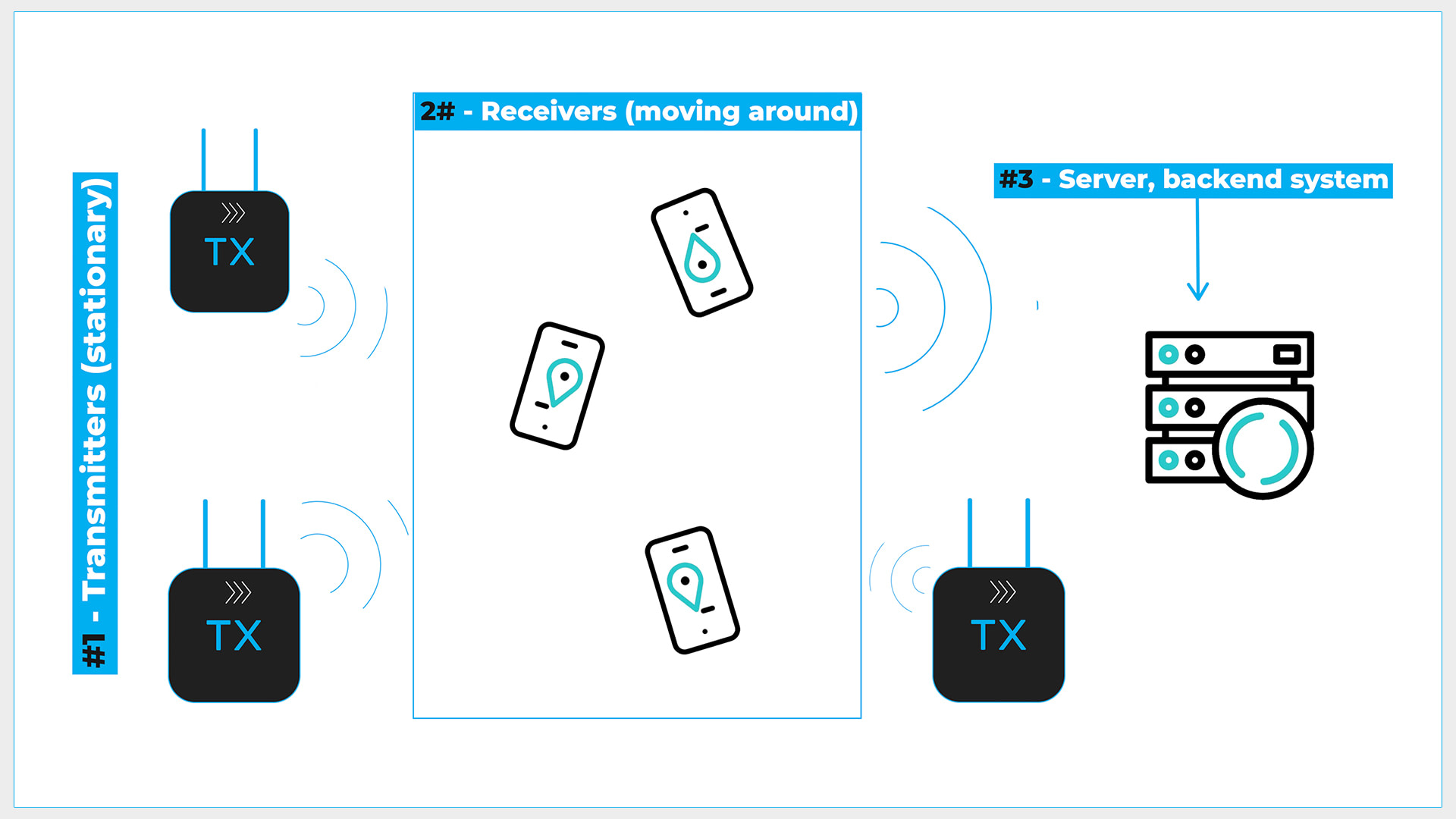 Bluetooth RTLS: RSSI vs. Direction Finding | Novel Bits