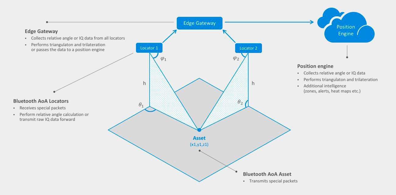 Bluetooth RTLS: RSSI vs. Direction Finding | Novel Bits