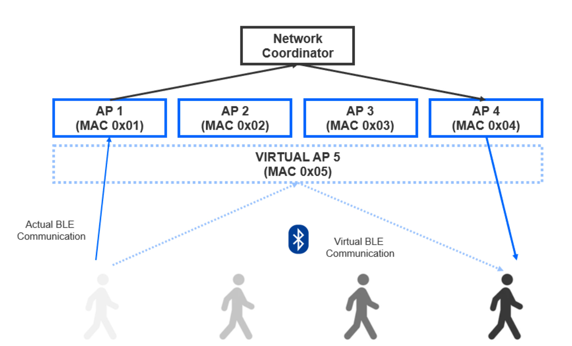 Location Awareness of BLE Connections Using RSSI Monitoring | Novel Bits
