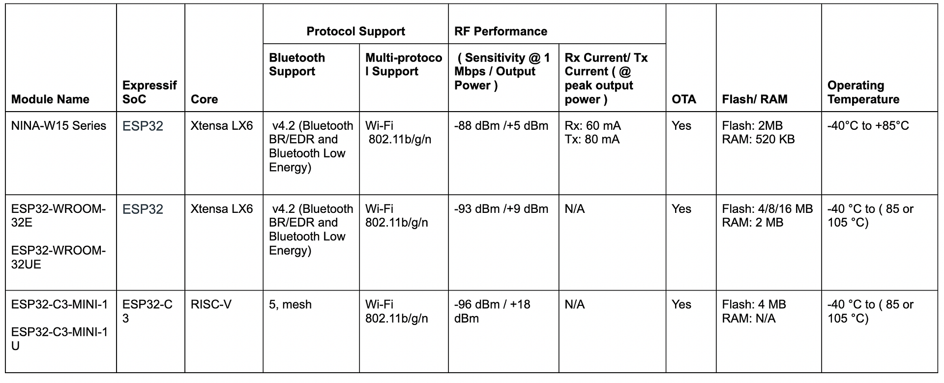 How to Choose a BLE Module for Your Project | Novel Bits