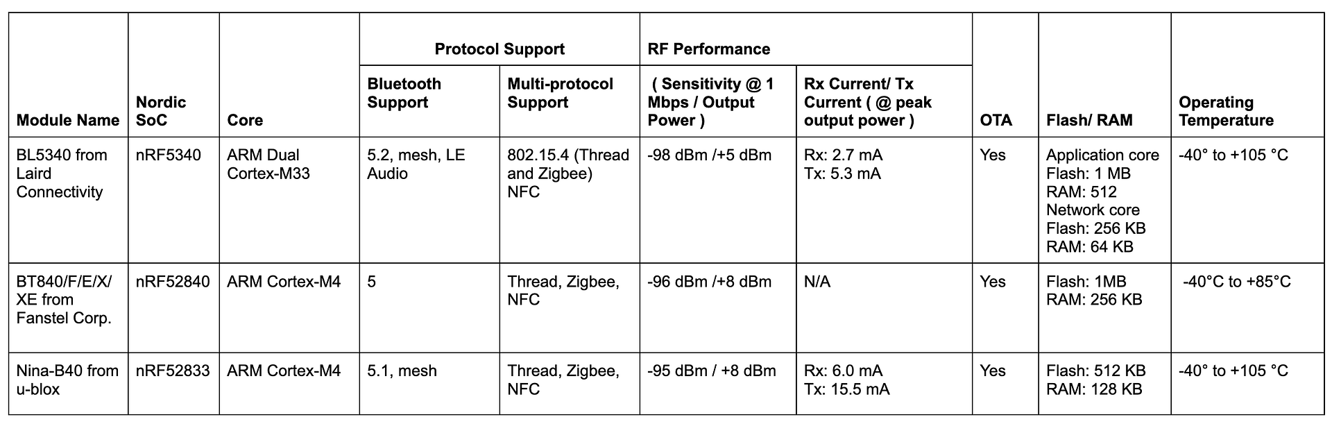 How to Choose a BLE Module for Your Project | Novel Bits