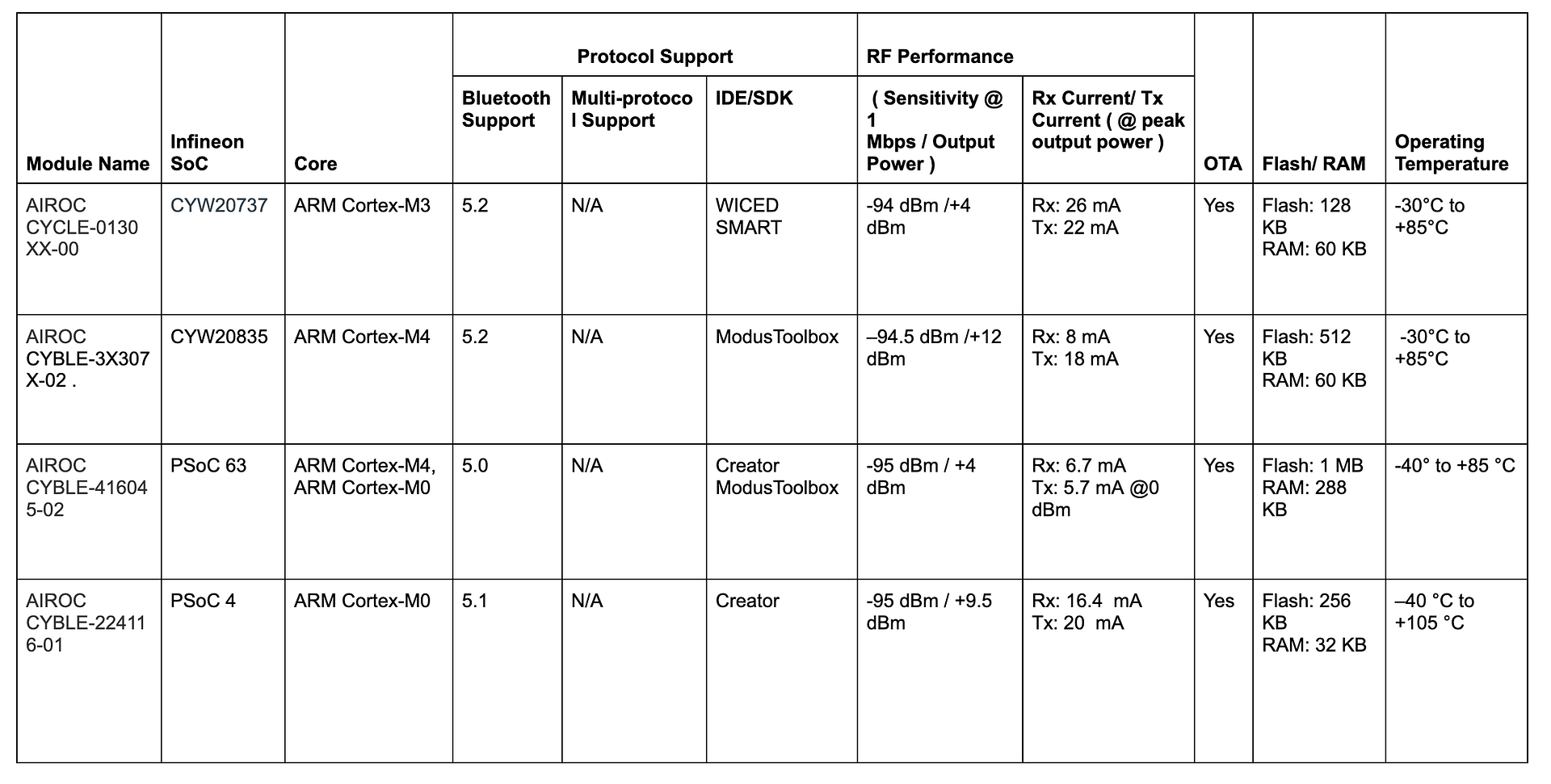 How to Choose a BLE Module for Your Project | Novel Bits