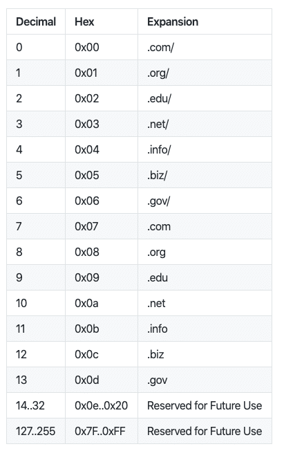 A Deep Dive Into Eddystone Beacons (nRF52 + Zephyr use case) | Novel Bits