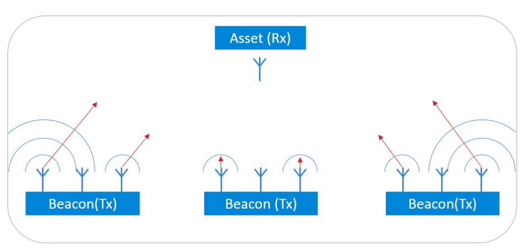 Bluetooth RTLS: RSSI vs. Direction Finding | Novel Bits
