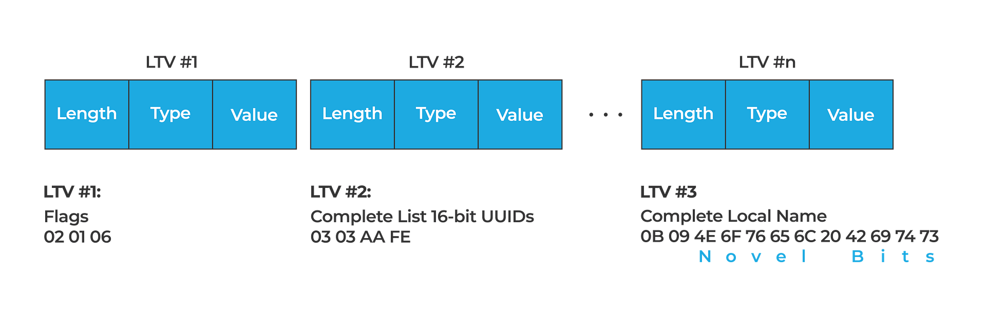iBeacon Step-by-Step Complete Implementation Tutorial | Novel Bits
